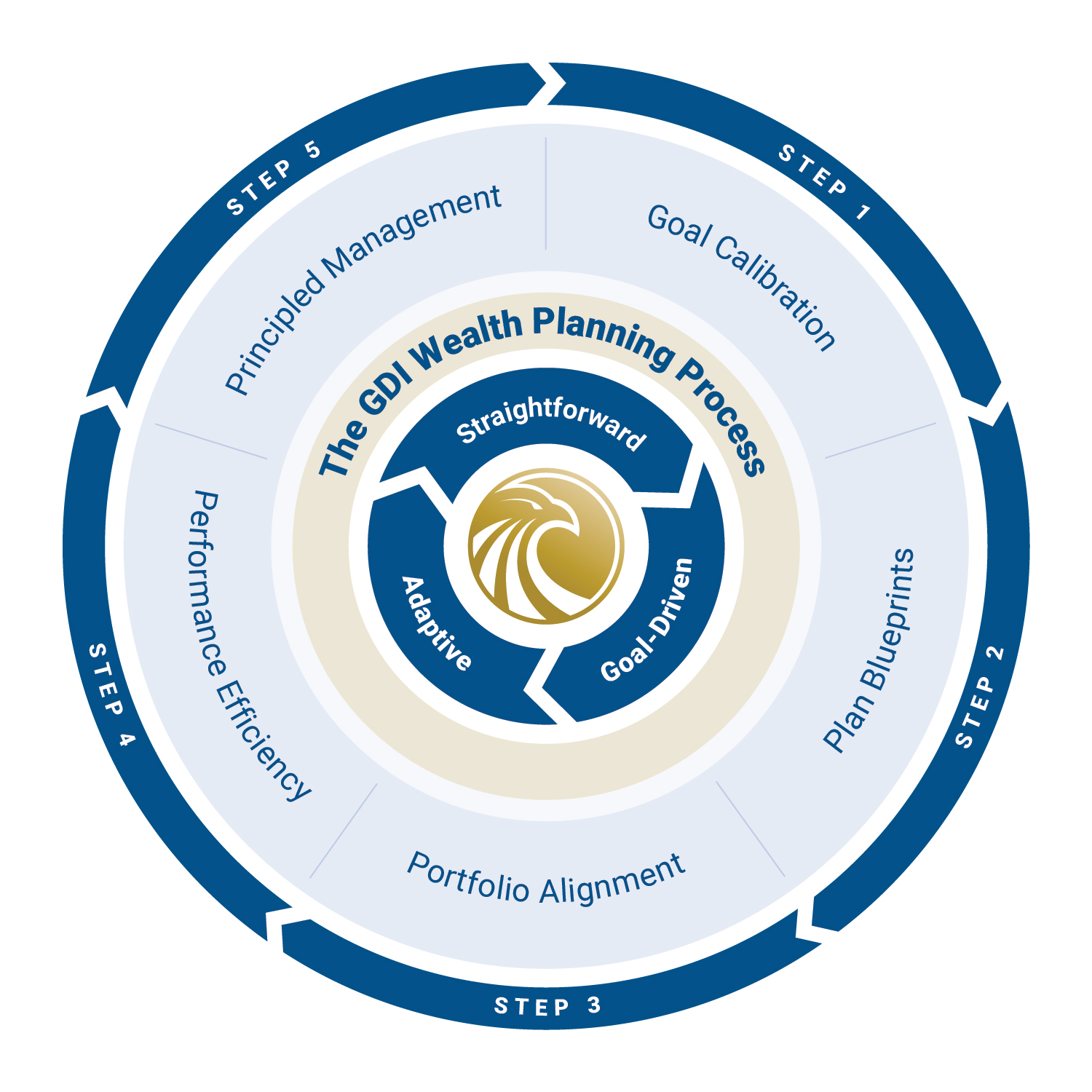 GDI Wealth Management Services | Financial Planning Advisors